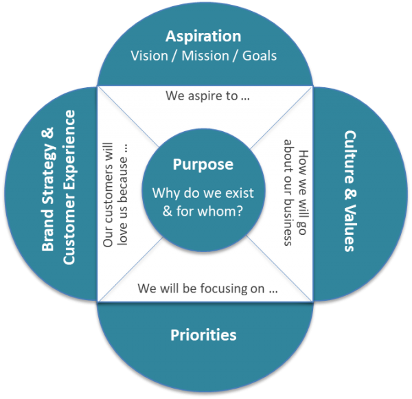 Strategy flower - Change & Strategy